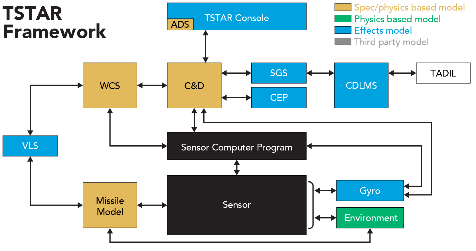 Testable Systems With Threats For Analysis And Requirements (TSTAR) - TSC