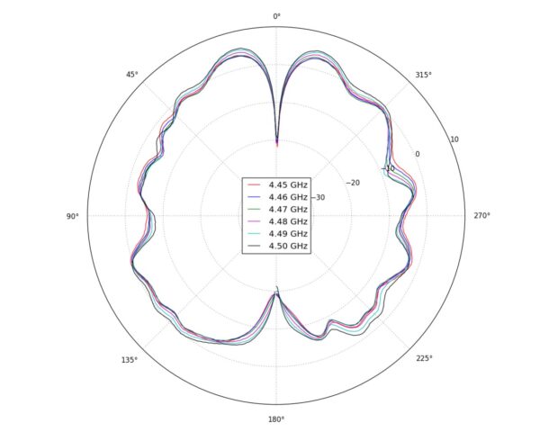 Conformal Antennas (CFM) - TSC